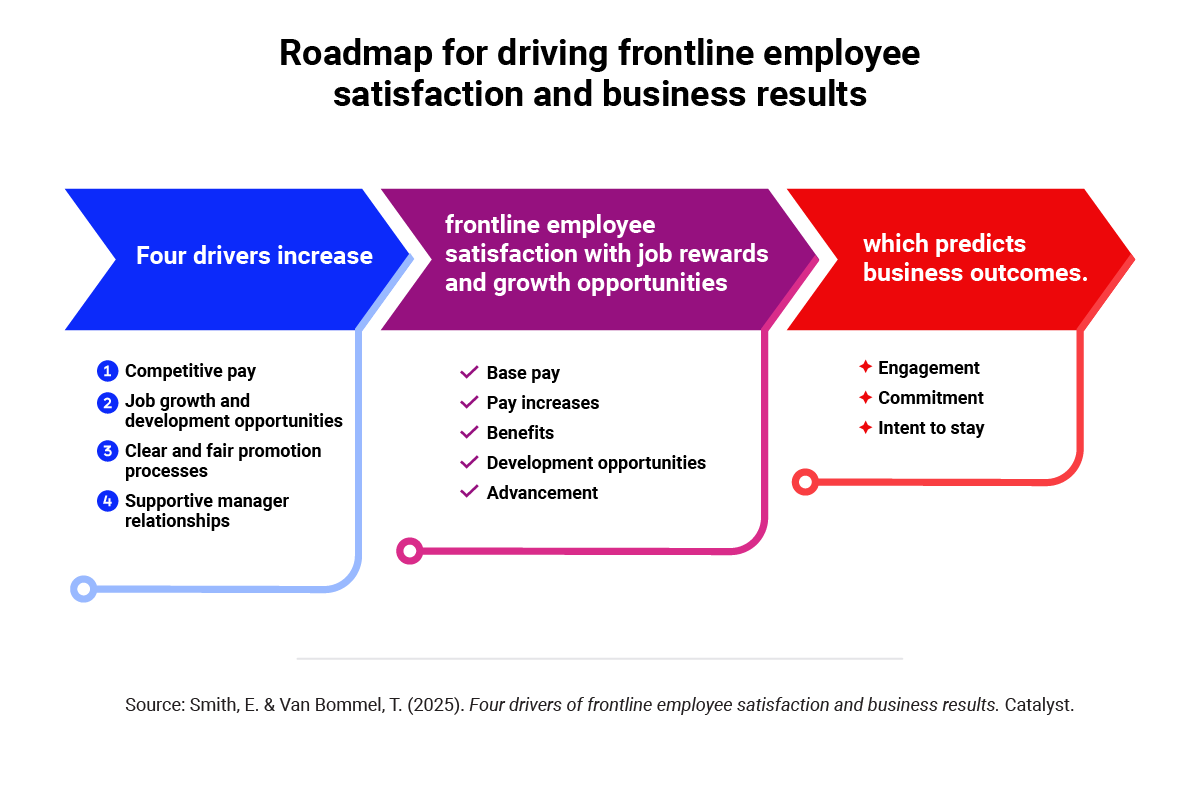 Frontline employee satisfaction drivers: Canada report | Catalyst
